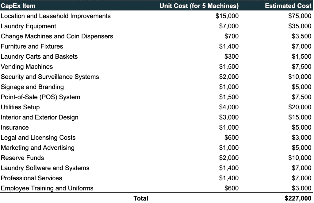 Is Laundromat Business Profitable? [Financial Analysis-2023]
