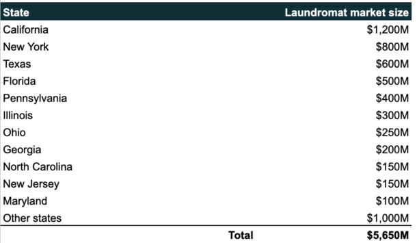 Laundromat Industry Analysis [2023 Stats & Figures]