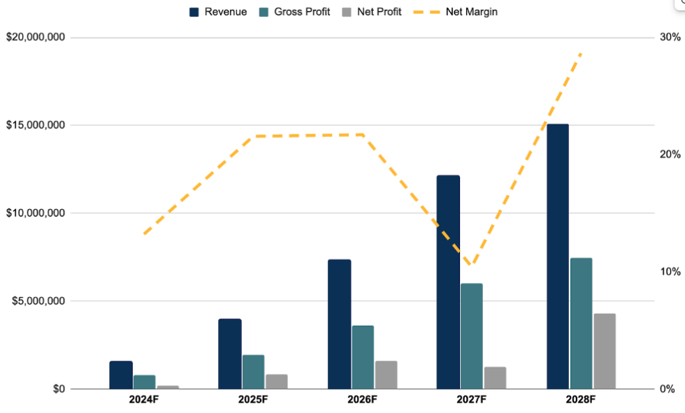 RV and Boat Storage Business Plan [2024- Download Free Template]