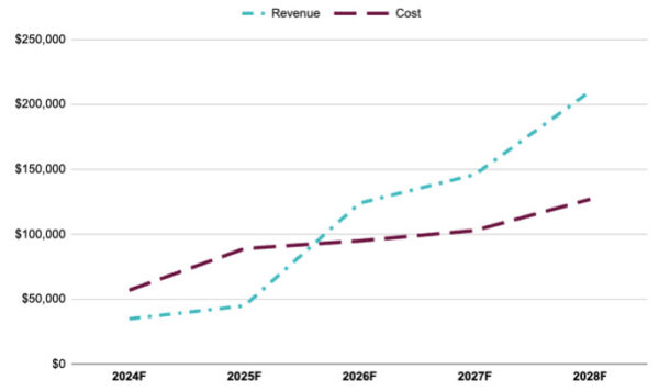 Cargo Van Business Plan [2023- Download Free Template]